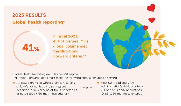 Nutrition Forward Criteria & Reporting | Bell Institute